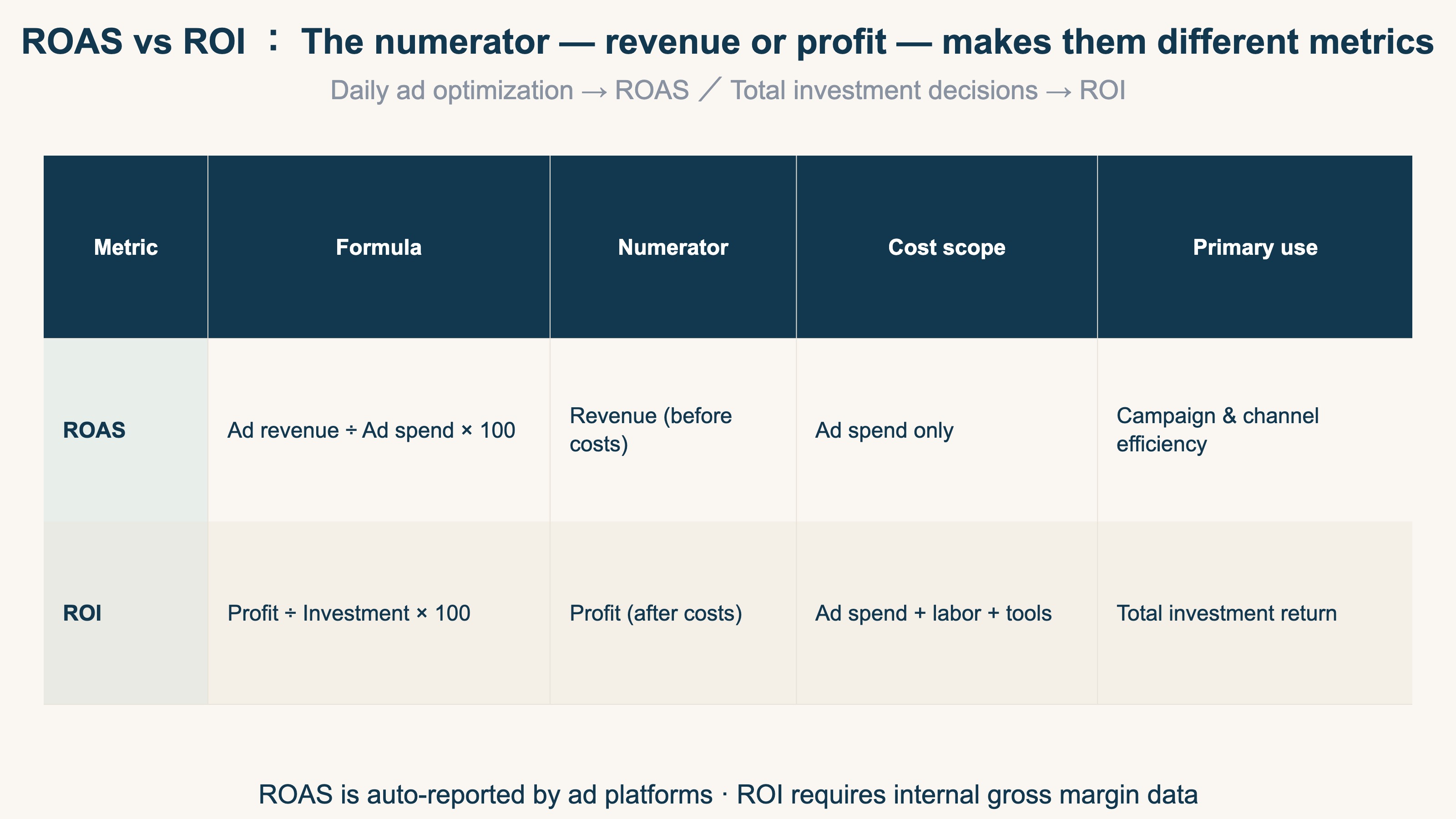 ROAS vs ROI: How EC Businesses Can Stop Confusing the Two Metrics